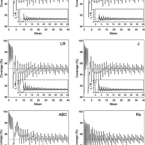 Pdf Comparison Of Confidence Intervals For A Poisson Mean Further