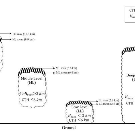 Cloud Classification According To The Cloud Base Height Hbase And Download Scientific Diagram