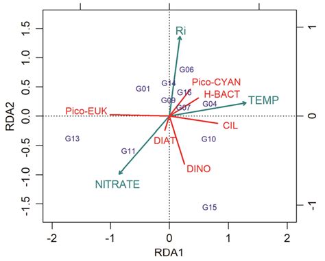 Canonical Transformation Based Redundancy Analysis Tb Rda Triplot Of