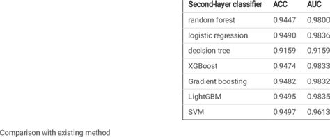 Performance Of Different Classier In The Second Layer Download