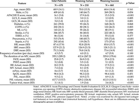Demographics And Baseline Statistical Tests Download Scientific Diagram