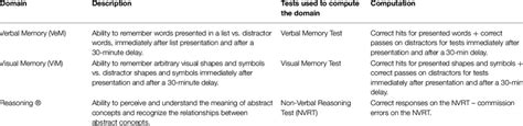 Individual Tests Administered During The Computerized Cognitive Download Scientific Diagram