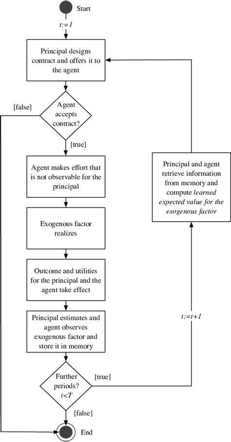 Sequence Of Events In The Agent Based Model Download Scientific Diagram