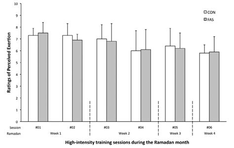 Mean Post Exercise Ratings Of Perceived Exertion Rpe At The End Of Download Scientific