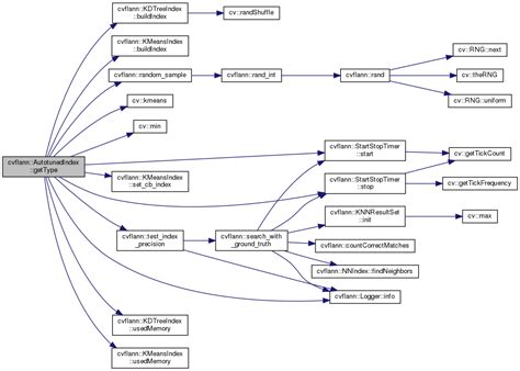 OpenCV Cvflann AutotunedIndex Class Template Reference