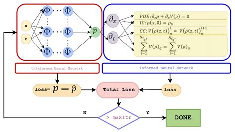 Algorithms | Free Full-Text | Physics-Informed Neural Networks (PINNs)-Based Traffic State ...