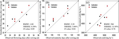 Calibration And Validation Of The Apsim Peanut Model Simulations On