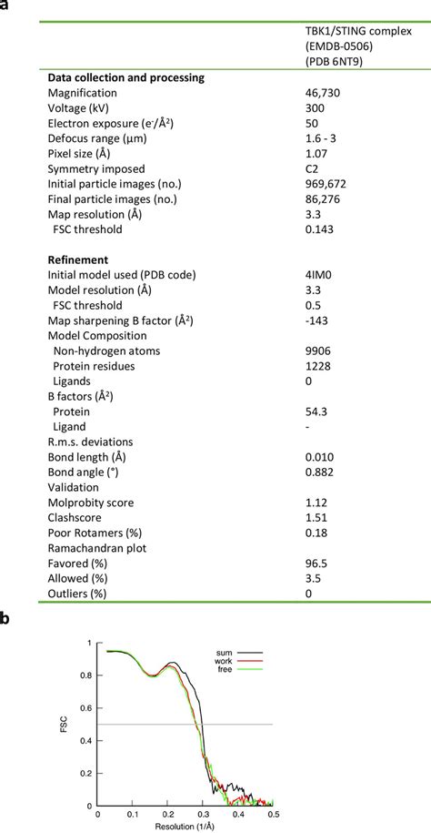 Data Collection And Model Statistics A Data Collection And Model