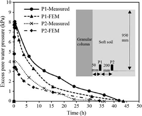 Model Calibration For The Dissipation Of Excess Pore Water Pressure Download Scientific Diagram