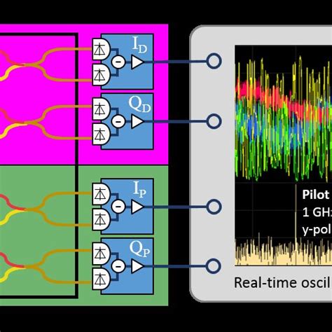 A Optical Single Sideband Pilot Tone Mixed To An Intermediate Download Scientific Diagram