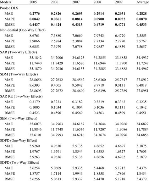 Forecast Error Performance Of Iterated One Step Ahead Forecasts Download Table