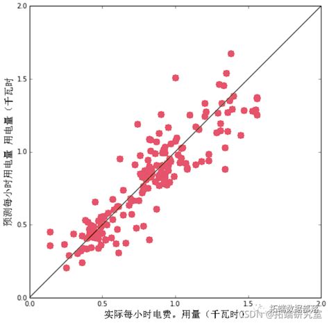 Python用支持向量机回归svr模型分析用电量预测电力消费附代码数据 知乎
