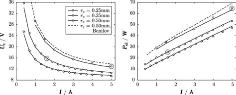 Cathode Fall U C And Electric Power P El In Dependence Of Total Arc