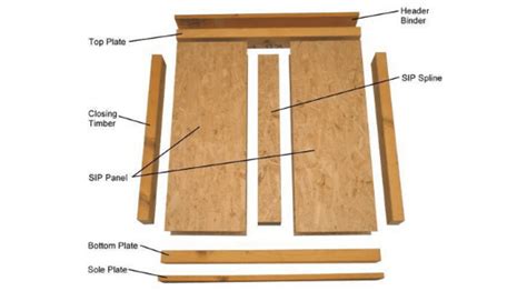 How Are Sips Panels Joined Together Mthvi