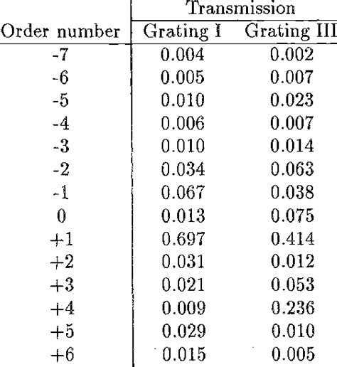 Diffraction Patterns For Different Grating Profiles Download Table