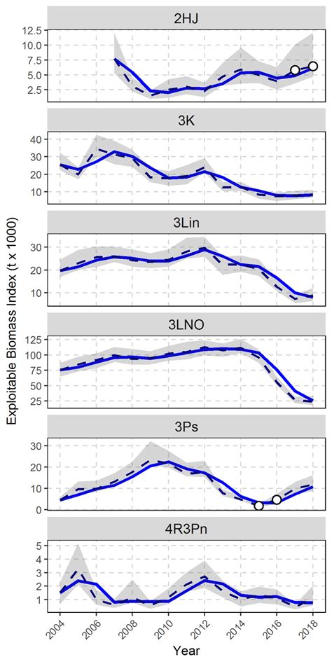 Trap Survey Based Exploitable Biomass Index By Assessment Division