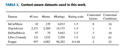 Github Santoshchapaneri Context Aware Recommender Systems