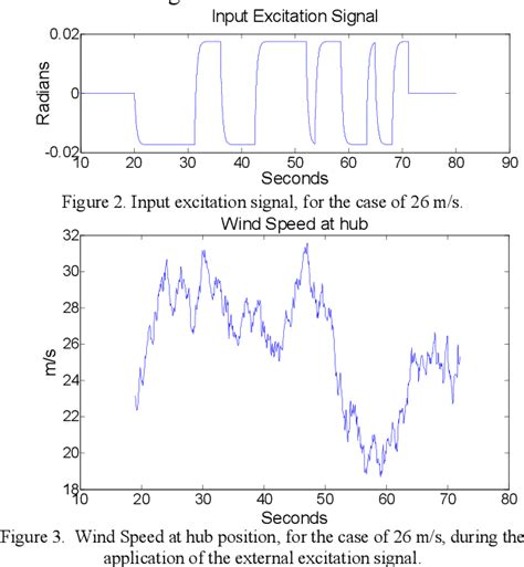 Figure From Closed Loop Identification Of Wind Turbines Models For Pitch Control Semantic