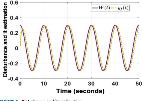 Figure 1 From Design Of Disturbance Rejection Based Quantized Resilient