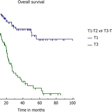 Survival Curves Of Patients With R0 Resection Compared To R1 Resection