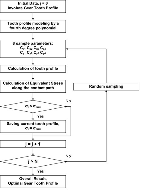 flowchart optimization method download scientific diagram