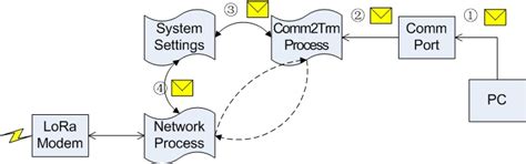 lora点对点系统2 软件模块划分 lora模块可以点对点传输吗 csdn博客