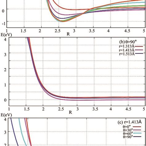 2d And Contour Plot Of The Potential Energy Surface In Ev As A