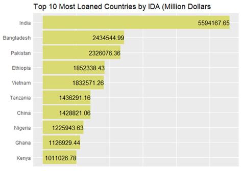 Victor Nyakako On Linkedin Analysis Of The Ida Credits And Grants Dataset