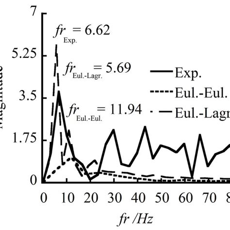 pdf comparison of the unsteady eulerian lagrangian and eulerian