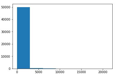 Python Histogram Is Extremely Skewed To The Left Data Science Stack Exchange