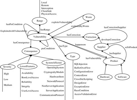 Vulnerability Ontology Classes Attributes And Relations Download