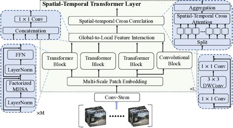 The Architecture Of Depth Encoder Download Scientific Diagram