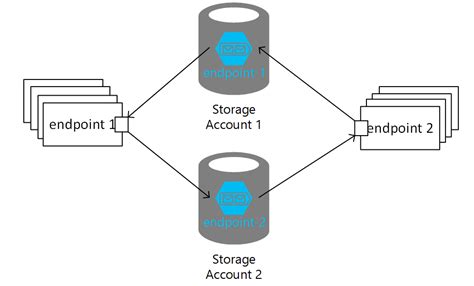 Multiple Storage Accounts • Azure Storage Queues Transport • Particular