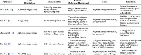 Summary Of Background Modeling For Roadside Lidar Download Scientific Diagram