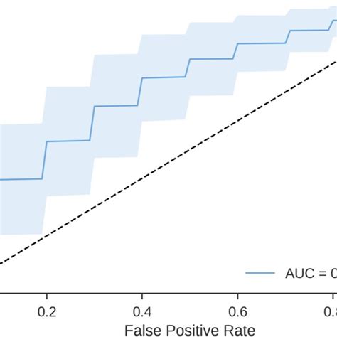 roc curve indicating the performance of the random forest classifier to