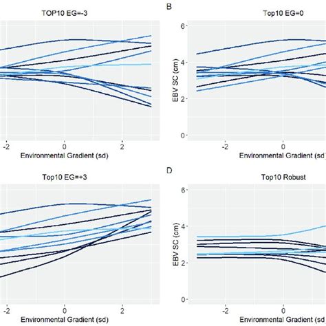 Estimated Breeding Values Ebv Reaction Norms For Weaning To Yearling