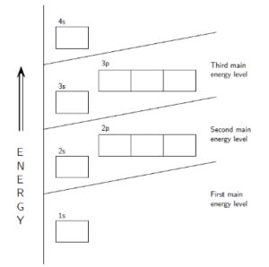 Notes On Atomic Structure Subshell