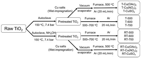 Impact Of Tio2 Reduction And Cu Doping On Bacteria Inactivation Under Artificial Solar Light