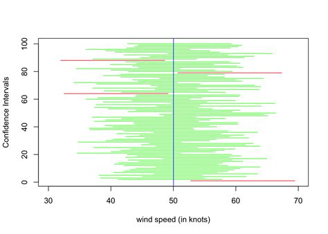 Statistical Methods Exploring The Uncertain 54 Parametric Confidence Intervals For Means