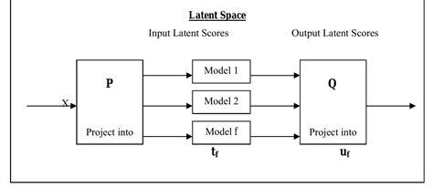 partial least squares regression is one of the multivariate