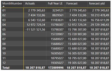 solved totalytd incorrect microsoft fabric community