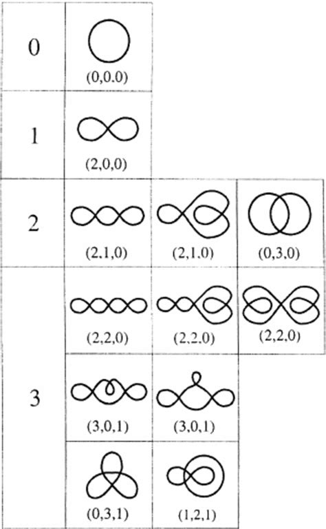Three Vortex Primitive Chart Showing The 12 Primitive Topologies