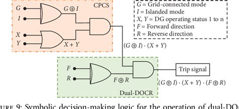 Figure 9 From Implementation Of Optimal Protection Coordination For