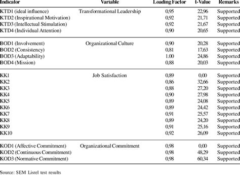 Results Of Validity Test And Reliability Construct Download Scientific Diagram
