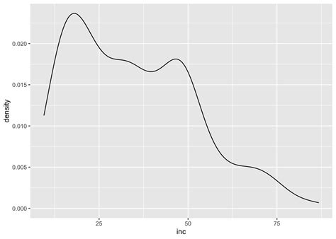 Introduction To Ggplot