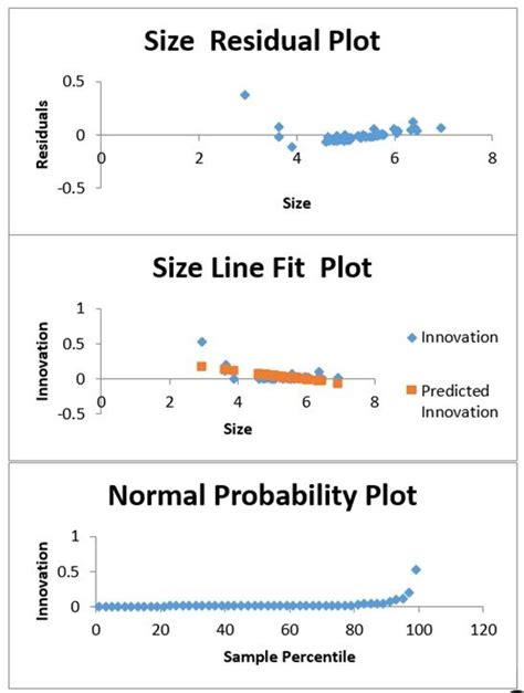 3 And 4 Residual Plot Line Fit And Probability Plots Download