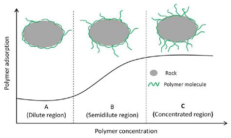 An Overview On Polymer Retention In Porous Media