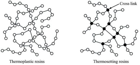 Molecular Structure Of Thermoplastic And Thermoset Polymers [8