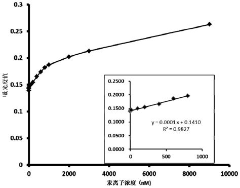 biosensor for detecting hg2 and ag based on hybrid chain enzyme