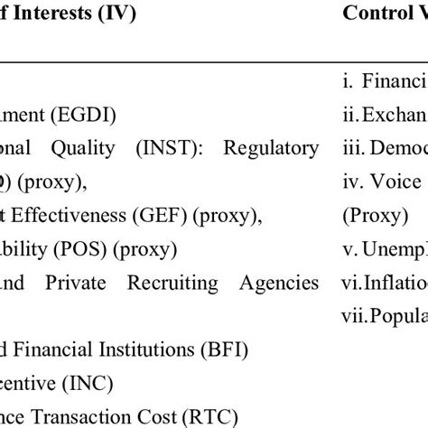 Variables For The Regression Analysis Download Scientific Diagram
